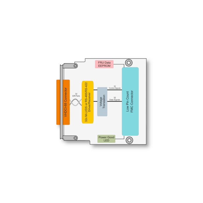 TEWS Technologies GmbH | TFMC684 | 32 Differential Channel FMC ...