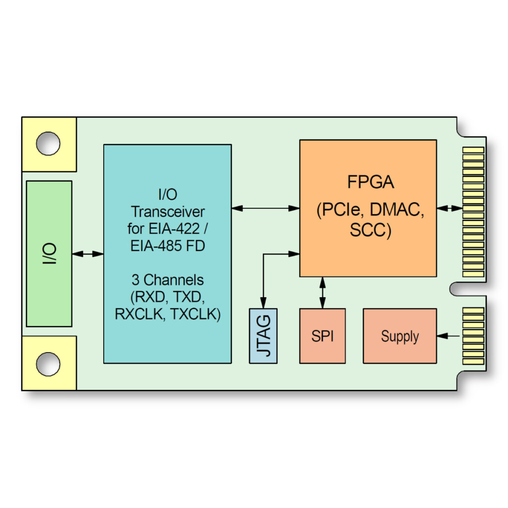 TMPE863 | 3 Channel High Speed Sync/Async Serial Interface | TEWS Technologies GmbH