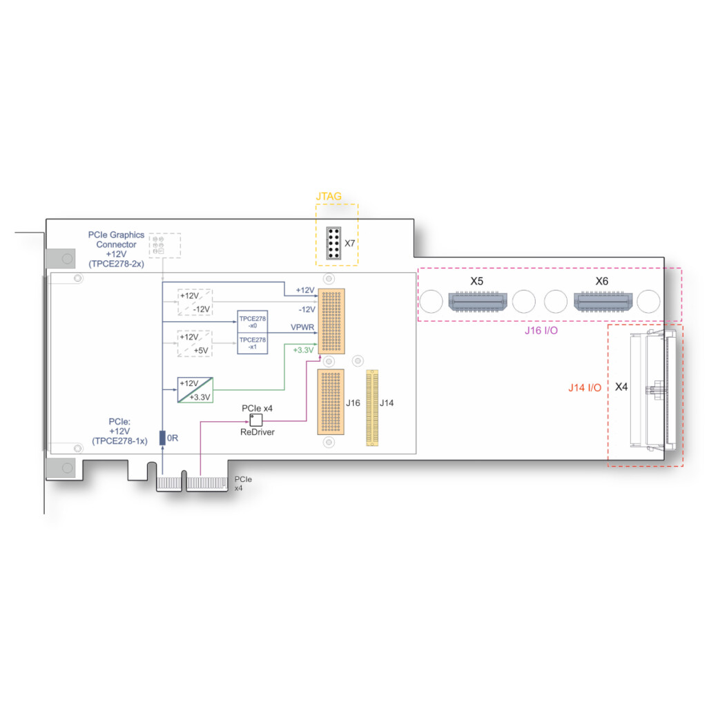 TPCE278 | PCI Express x4, Gen3 XMC Carrier | TEWS Technologies GmbH