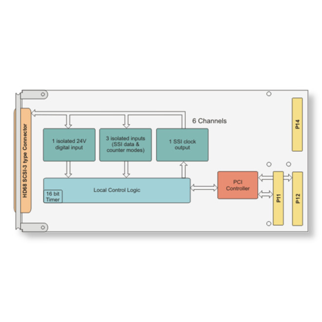 TPMC117 | 6 Channel SSI, Incremental Encoder, Counter Interface | TEWS Technologies GmbH