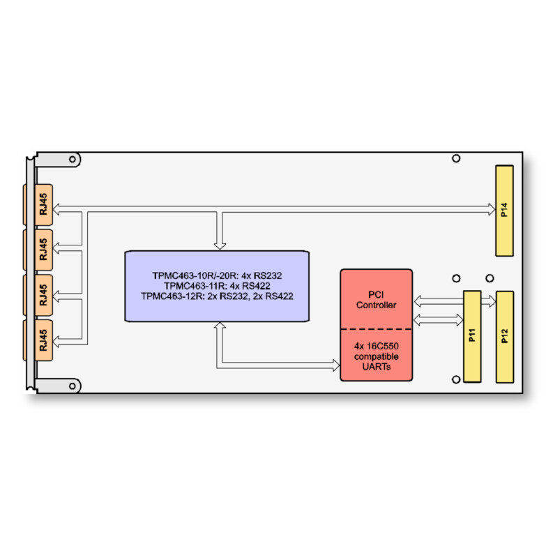 TPMC463 | 4 Channel RS232/RS422 Serial Interface (RJ45) | TEWS Technologies GmbH
