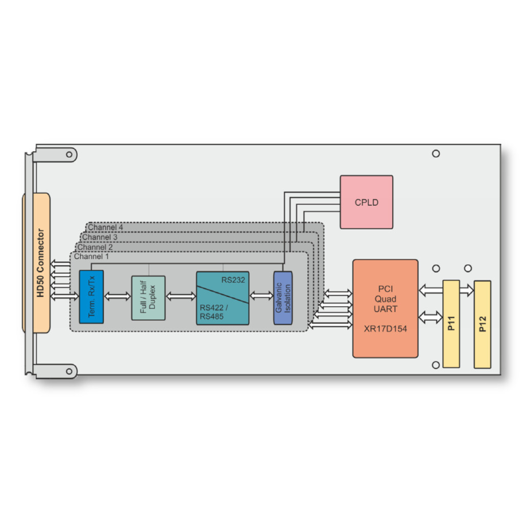 TPMC470 | 4 Channel Isolated RS232/RS422/RS485 Programmable Serial ...