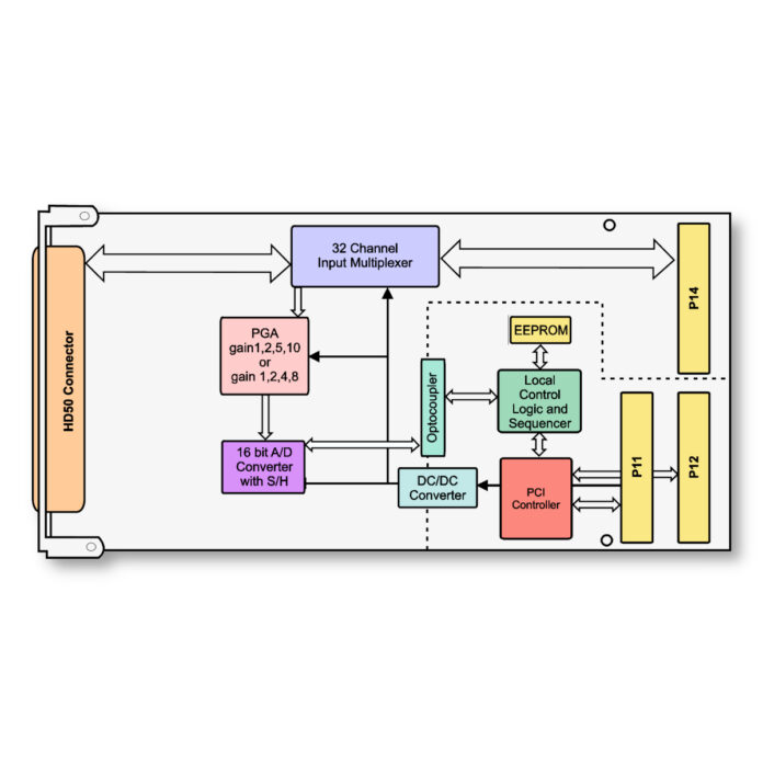 TPMC501 | 32 Channel of Isolated 16 bit A/D Conversion | TEWS ...