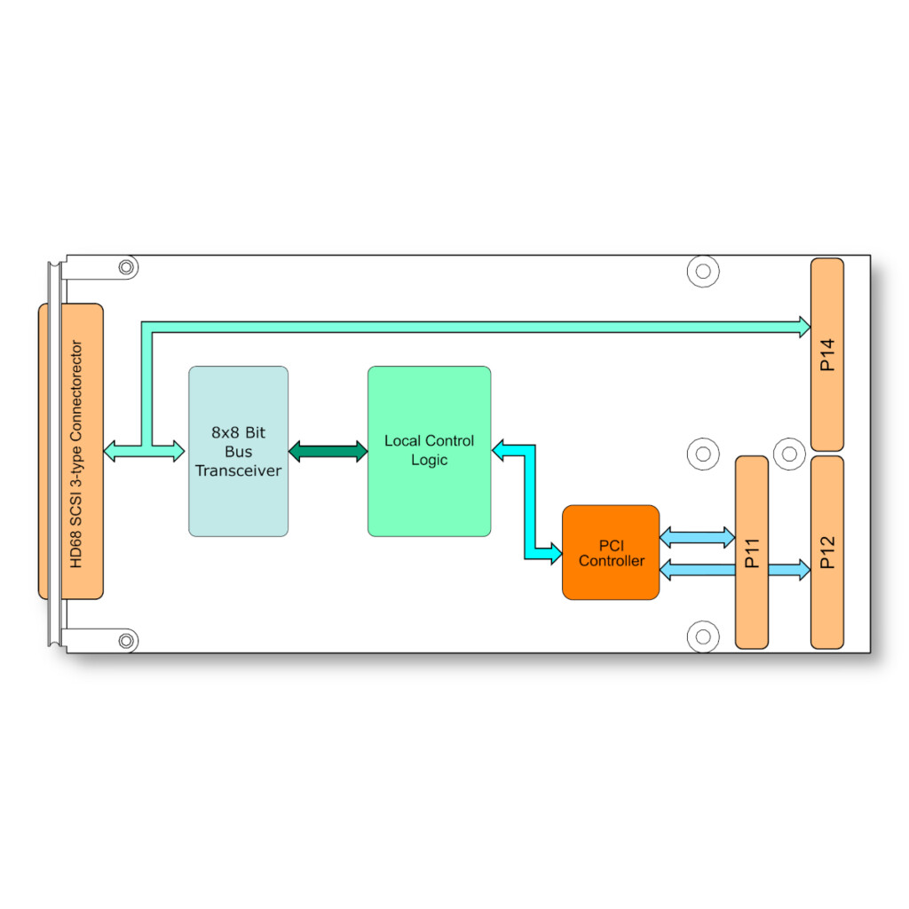 TPMC680 | 64 Digital Inputs/Outputs, 8x 8-bit Port | TEWS Technologies GmbH