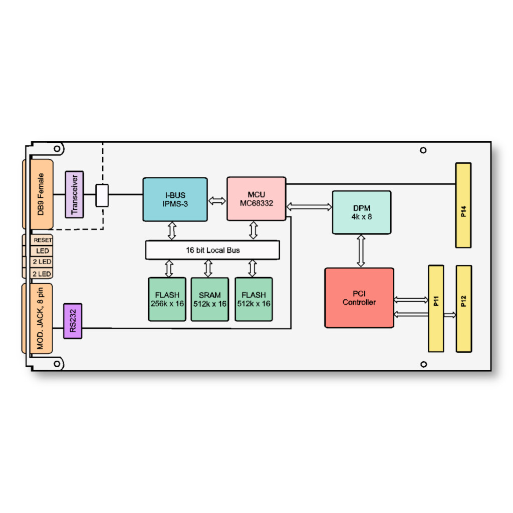 TPMC821 | Interbus Master Interface Generation 4 | TEWS Technologies GmbH