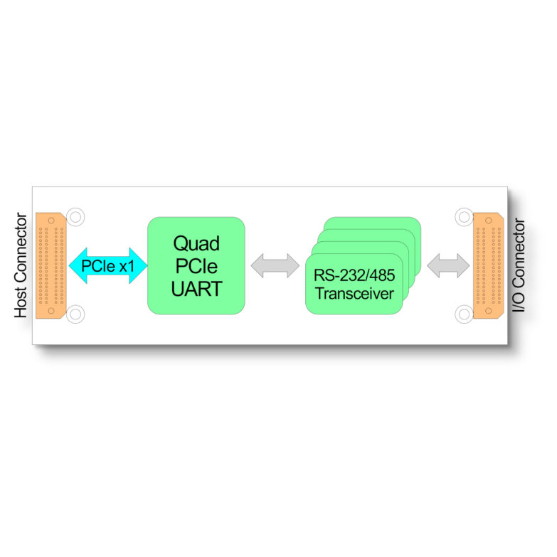 TQMC400 | 4 Channel Full-Modem RS232/RS422/RS485 Programmable Serial Interface | TEWS ...