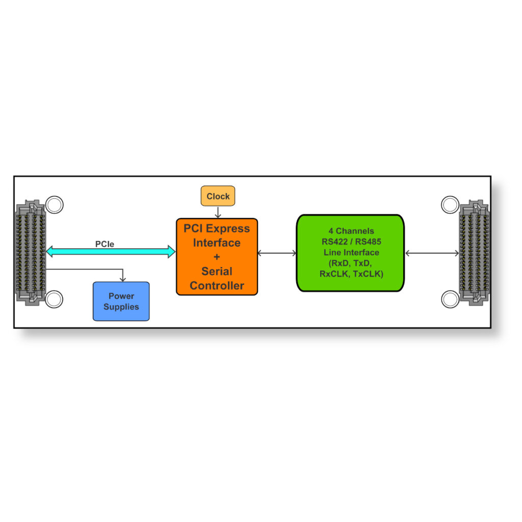 TQMC401 | 4 Channel High Speed Sync/Async Serial Interface | TEWS ...