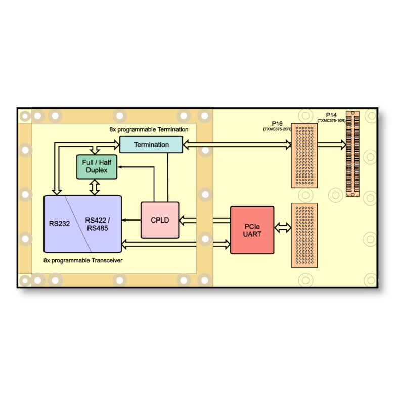 TXMC375 | Conduction Cooled XMC with 8 Channel RS232/RS422/RS485 ...