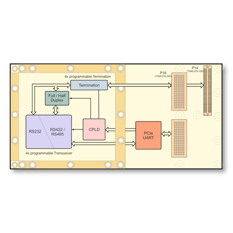 TXMC376 | Conduction Cooled XMC with 4 Channel RS232/RS422/RS485 Programmable Serial Interface ...