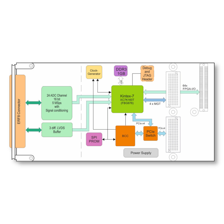 TXMC638 | Reconfigurable FPGA with Analog Input | TEWS Technologies GmbH