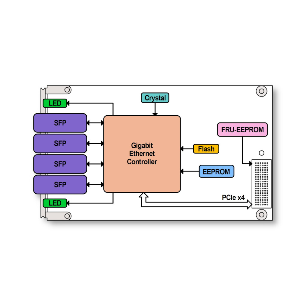 TXMC889 | 4 Channel SFP Gigabit Ethernet | TEWS Technologies GmbH